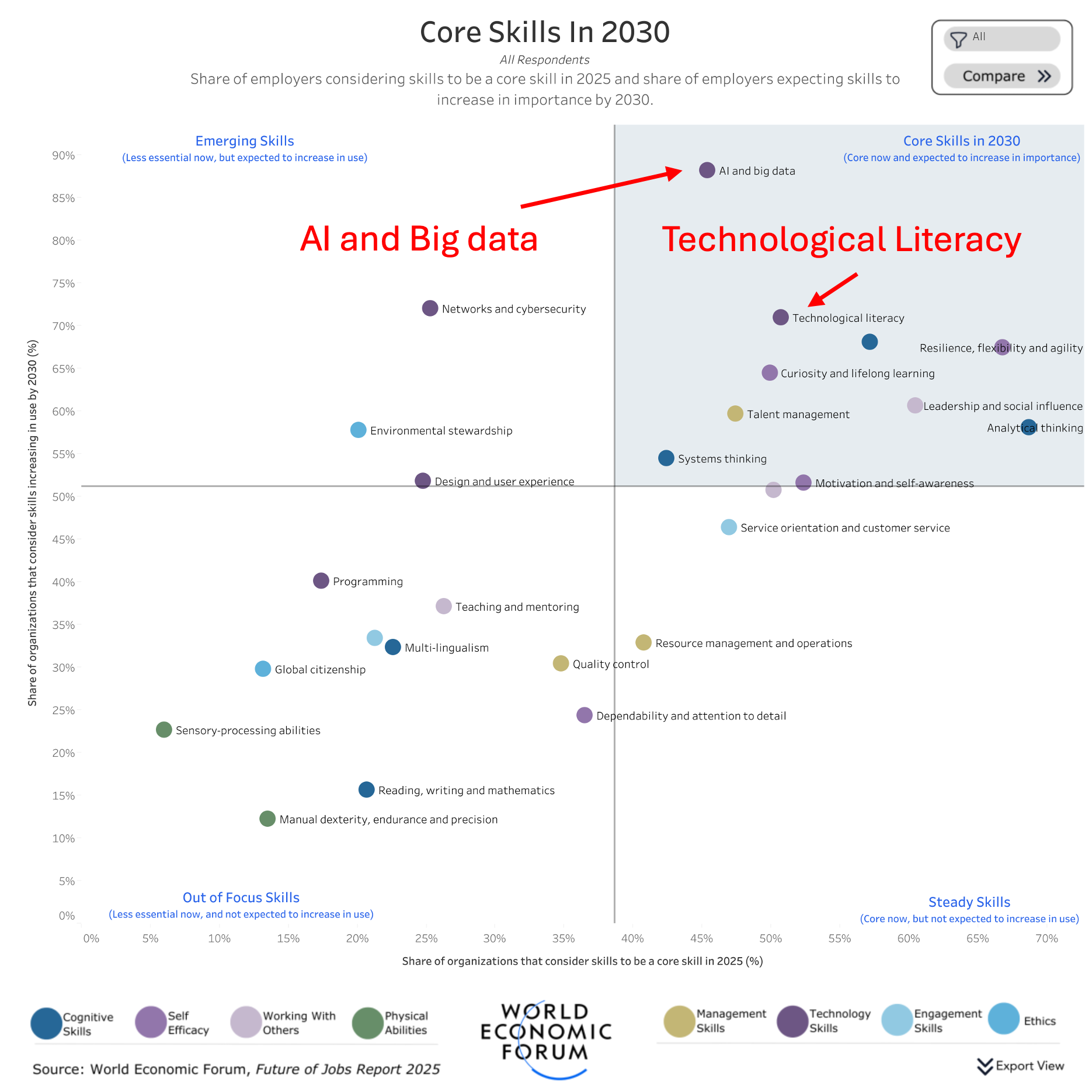 The Future of Skills is driven by AI — World Economic Forum 2025 ...